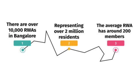 RWA Activities / RWA Activity in Bangalore