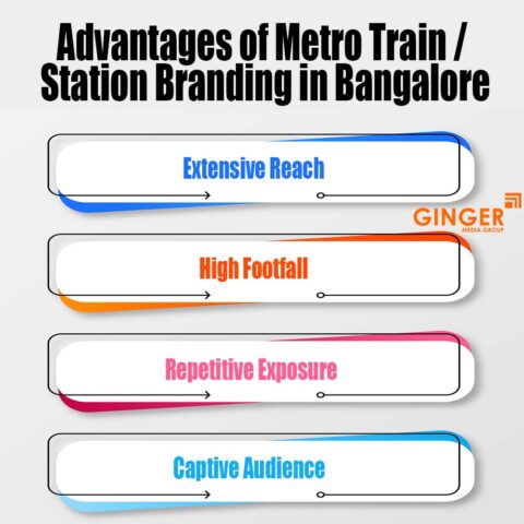Metro Branding / Metro Advertising in Bangalore