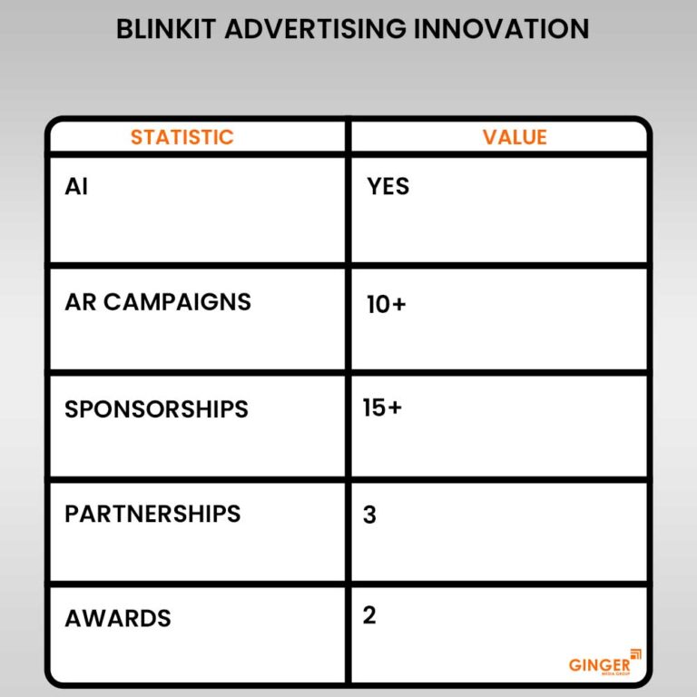 Blinkit Advertisement Blinkit Ads